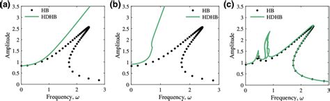 Comparison Of The Amplitude Frequency Response Curves Of The Duffing Download Scientific