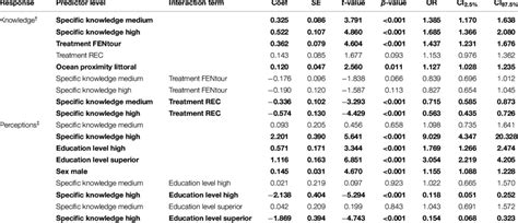 ordinal logistic regression model results for the effects of multiple