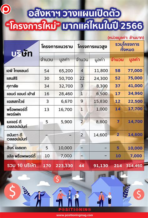 อสังหาฯ วางแผนเปิดตัว “โครงการใหม่” มากแค่ไหนในปี 2566 Positioning
