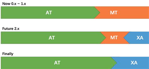 Fescar A Distributed Transaction Solution Open Sourced By Alibaba