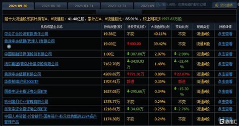 清仓离场千亿券商龙头，套现38亿元！海尔金盈赚得“盆满钵满” 中信证券之后，又一券商龙头 中金公司 遭股东减持。受此影响， 中金公司 今日跌超