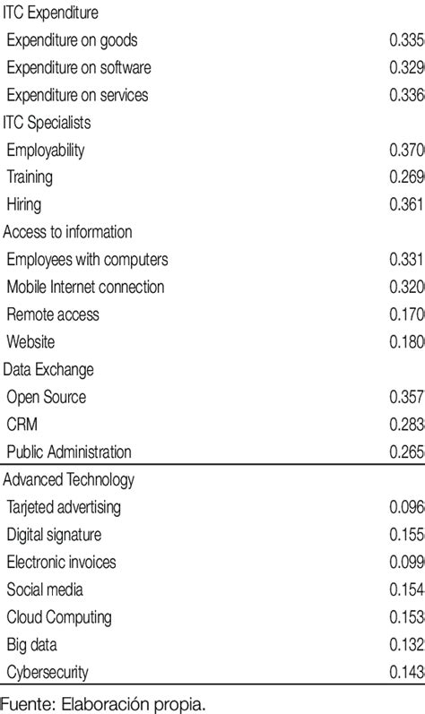 WEIGHTS Weights Applied To Each Variable Download Scientific Diagram
