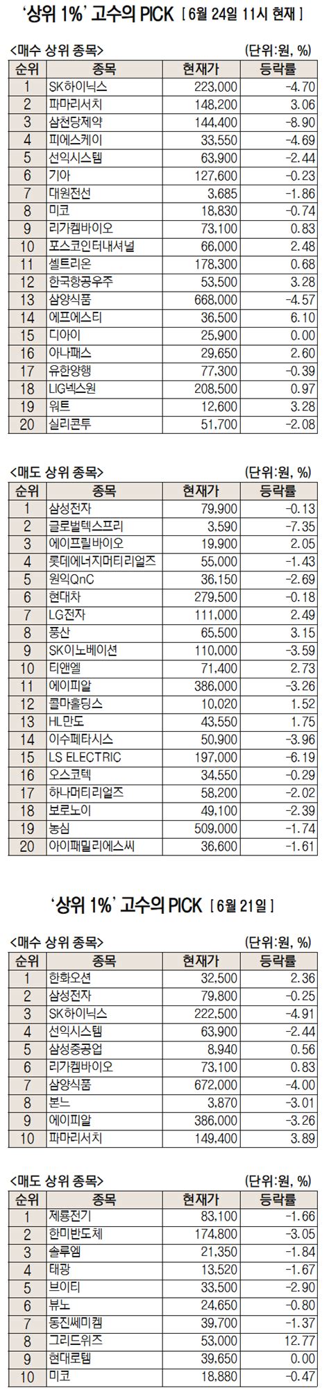 주식 초고수는 지금 Sk하이닉스 내년 영업이익 더 크게 뛸 것순매수 1위