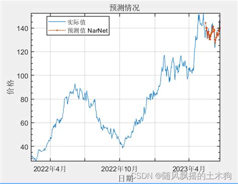 【matlab第43期】基于matlab的bo nar贝叶斯优化动态神经网络nar时间序列股票预测模型 matlab动态贝叶斯 csdn博客