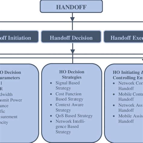Handoff Phases Dependent On User Satisfaction And So While Taking