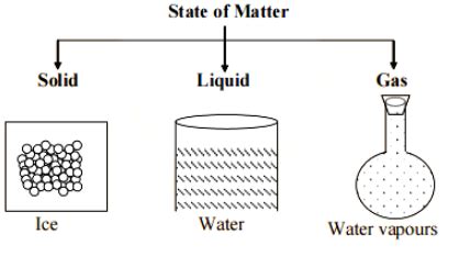 CBSE Science Chapter 1 Matter In Our Surroundings Class 9 Notes FREE PDF