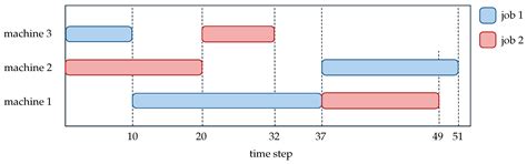 A Reinforcement Learning Approach For Scheduling Problems With Improved