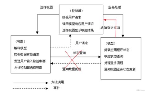 Mvc模式与过滤器webmvc过滤 Csdn博客