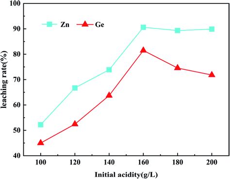 effect of initial acidity on the metal leaching rate download