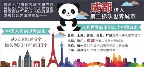 成都跃升第二梯队世界城市！蓝皮书：“成都的崛起尤为突出”！