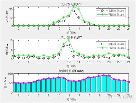 猎豹优化算法The Cheetah OptimizerCO求解微电网优化MATLAB 知乎