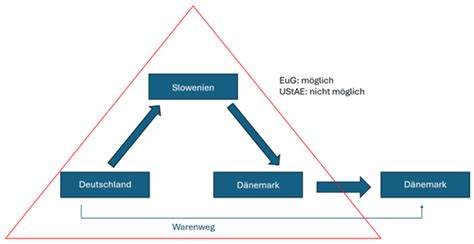 Dreiecksgeschäft Auch Bei Vier Wirtschaftsteilnehmern