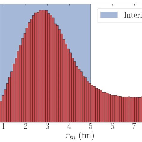 Color Online Histogram Of Monte Carlo Samples In 01 Fm Bins Of