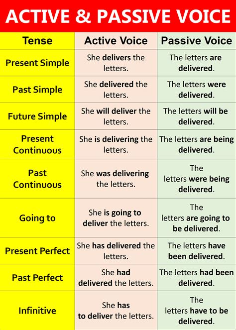 Active And Passive Voice With Useful Methods And Examples Active And