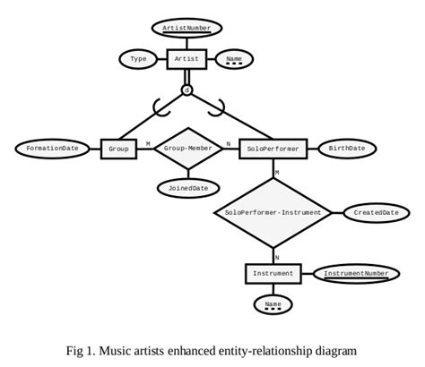 Help With A Scenario Of Music Groups And Members In Erd Design