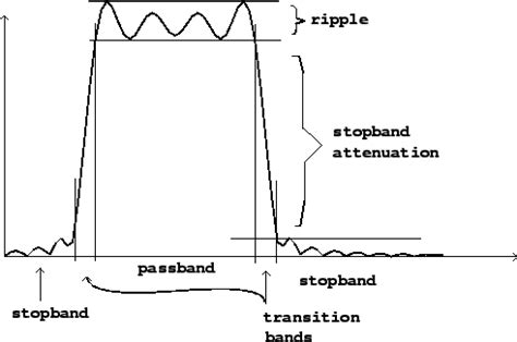 Bandpass Filter Bandpass Filter Low Pass High Pass