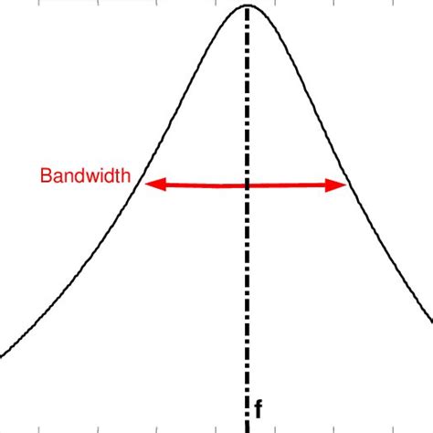 Examples Of Shear Flexure And Extensional Vibration Modes Download