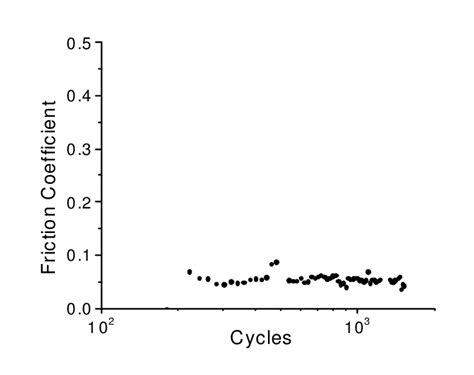 Friction Coefficient As A Function Of The Number Of Sliding Cycles One
