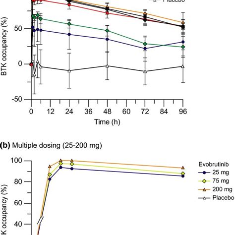Arithmetic Mean Sd Of Brutons Tyrosine Kinase Btk Receptor