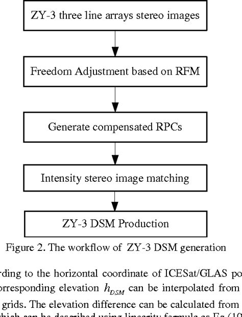 Figure 1 From IMPROVE THE ZY 3 HEIGHT ACCURACY USING ICESAT GLAS LASER