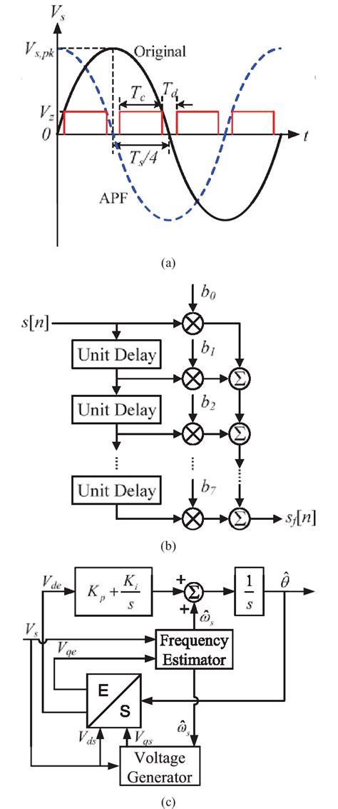 Proposed Single Phase Pll Method A Frequency Detection Algorithm