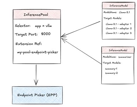 smarter ai inference routing on kubernetes with gateway api inference extension kgateway