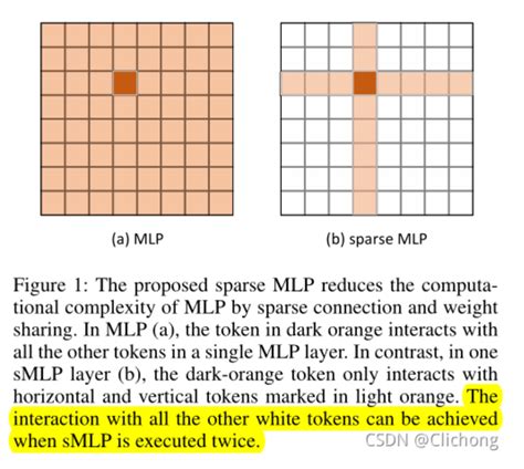 论文阅读笔记 Mlp系列——mlp部分汇总（cycle Mlp，hire Mlp，sparse Mlp，convmlp） 阿里云开发者社区