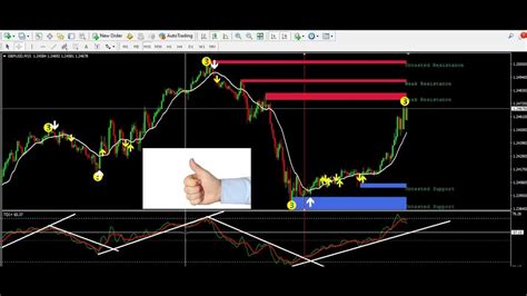 Forextools Easy Trading Strategy For Metatrader 4 Youtube