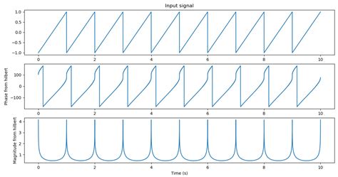 Signal Analysis Hilbert Transform Modifications For A Non Sinusoidal Waveform Signal