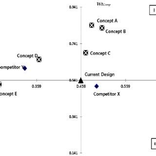 Quadrant Analysis For Design Concept Management Download Scientific