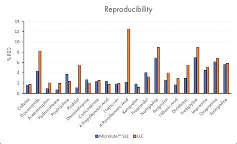 Supported Liquid Extraction Vs Liquid Liquid Extraction
