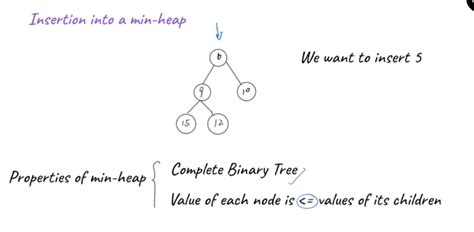 Priority Queue Heap Is A Special Type Of Binary Tree By Sunshine