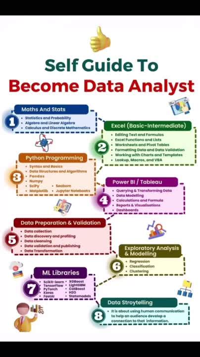 Video Pragatheesvara S On Linkedin Data Dataanalyst Dataanalysis Dataanalytics