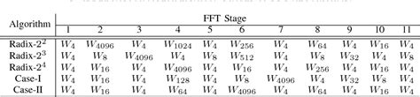 Table Ii From Twiddle Factor Complexity Analysis Of Radix 2 Fft