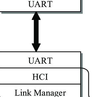 Bluetooth Protocol Stack Download Scientific Diagram