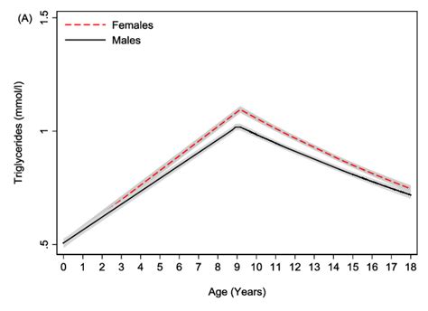 Mean Predicted Sex Specific Trajectories Of Lipids From Birth To 18