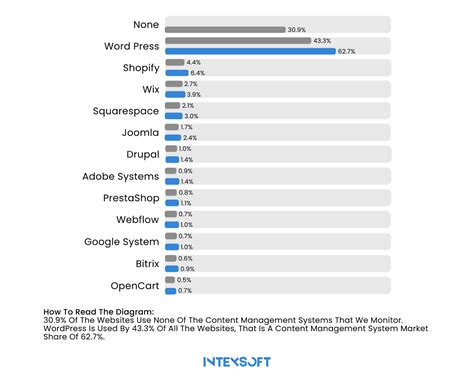 The Ultimate Guide To The Best Cms Platforms For Effective Web Management Intexsoft