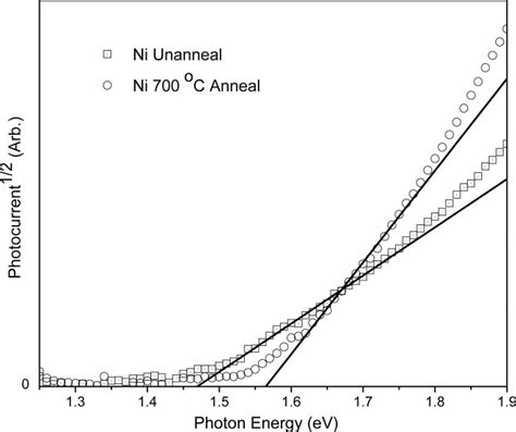 Photoemission Measurement Curves For Unannealed And 700 °c 30 Min