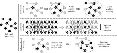 Sampling Methods For Efficient Training Of Graph Convolutional Networks A Survey