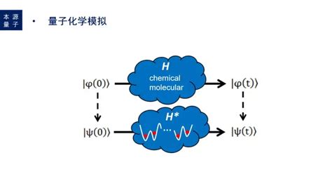 本源vqe算法课程上线，带你玩转量子化学模拟 知乎