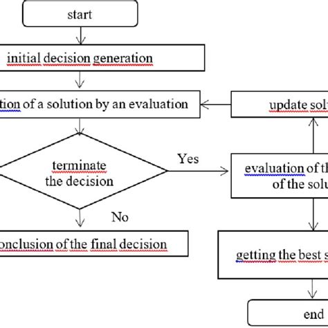 general block diagram of heuristic algorithms [15] download