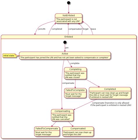 eclipse microprofile lra