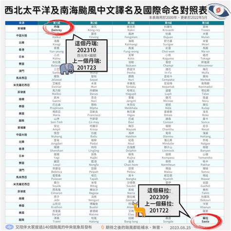 丹瑞、蘇拉太平洋共舞颱風「命名冷知識」曝光 氣象局：新開始 生活 Ctwant
