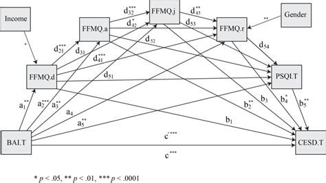 A Statistical Diagram Of The Final Mediation Modeling Download