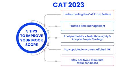 How To Improve CAT Mock Scores CAT Exam Strategy