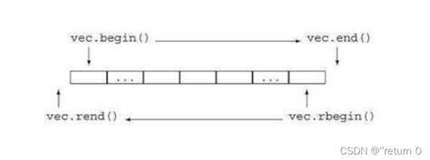 C Stl Vector详解vector在c语言中代表什么 Csdn博客