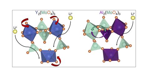 Transition Metal Migration Can Facilitate Ionic Diffusion In Defect Garnet Based Intercalation