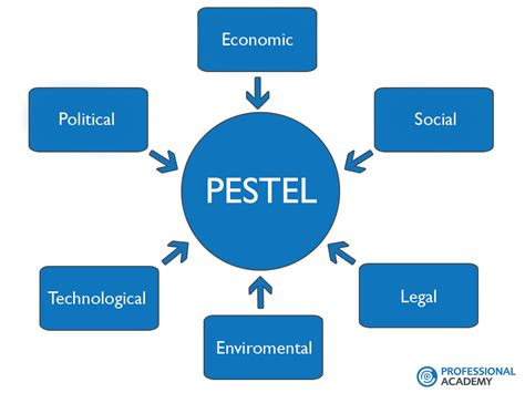 Marketing Theories Pestel Analysis Pestel Analysis Macro