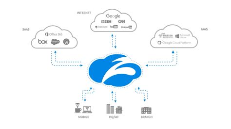 Cloud Proxy What It Is And How It Works Zscaler