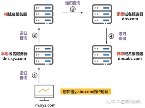 张图带你彻底搞懂 DNS 域名解析过程 知乎